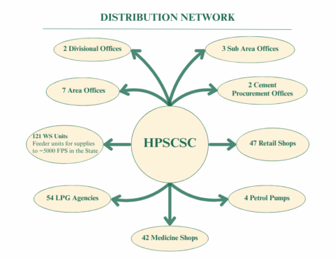 Himachal Pradesh State Civil Supplies Corporation Ltd. | Himapurti ...